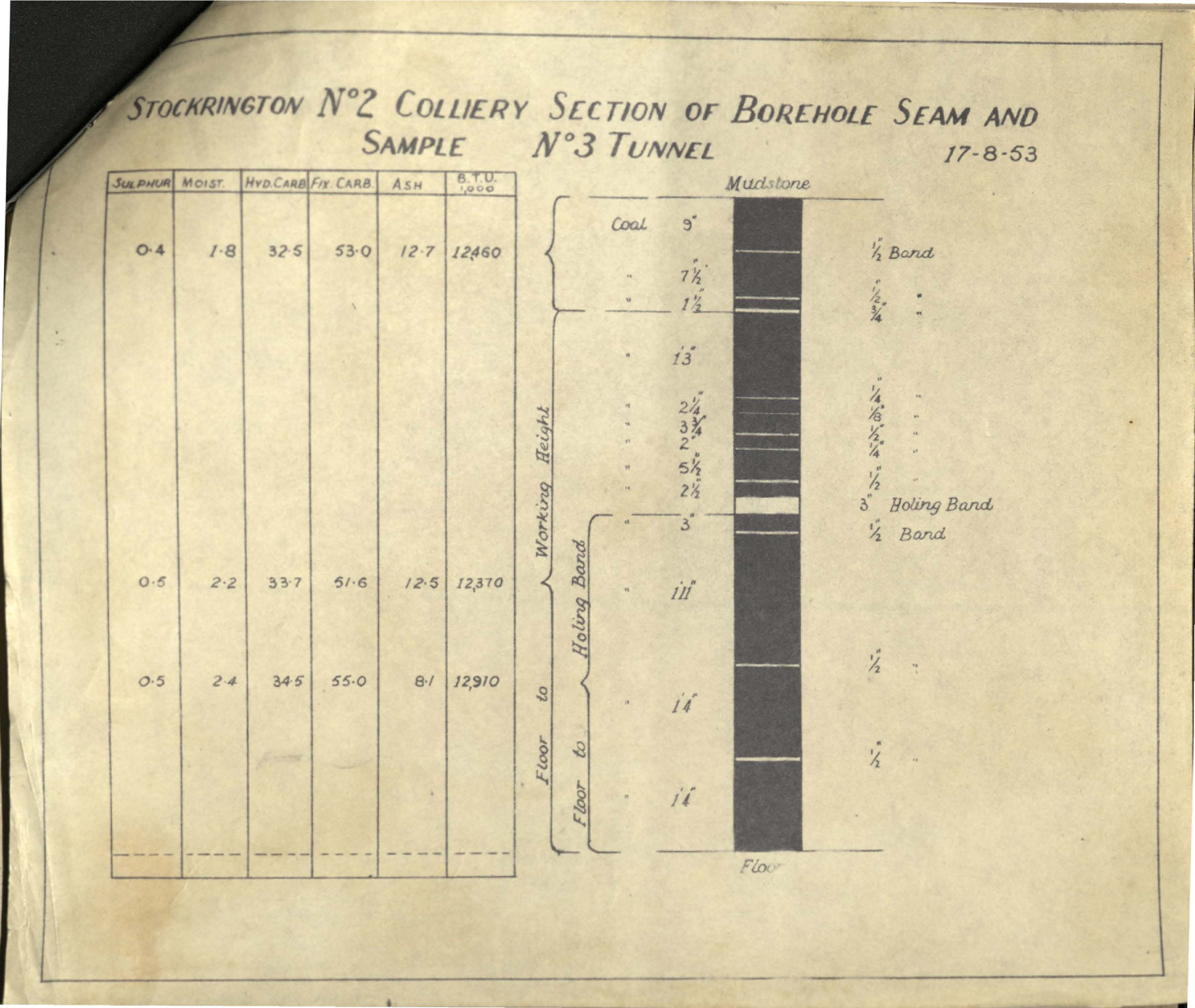 Stockrington Colliery. Manager's Report, 1953. J. & A. Brown & Abermain ...